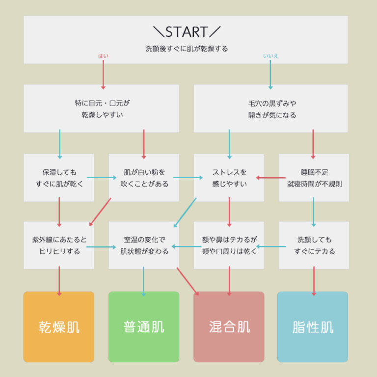 【肌タイプ診断】男のスキンケア|自分の肌質を知る方法!どこで?